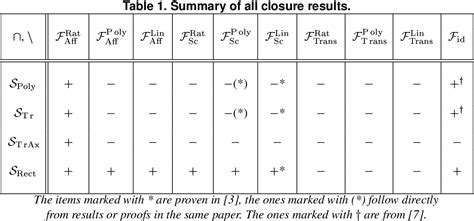 Table 1 From Closure Properties Of Classes Of Spatio Temporal Objects