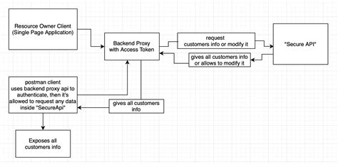 oauth2 how to secure backend api access information security stack