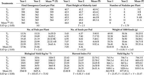 Effect Of Sorghum Water Extracts And Residues On Yield And Yield Download Scientific Diagram