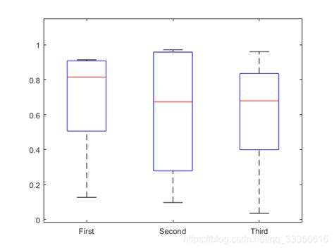 Matlab 如何通过boxplot绘制不同长度的数据matlab Boxplot绘制不同长度的箱线图 Csdn博客