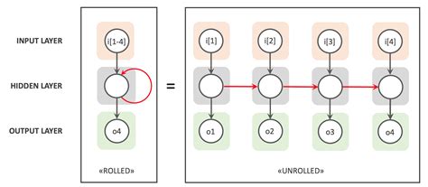 Explaining Recurrent Neural Networks Bouvet Norge