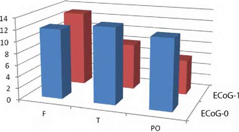 Presence Pres Epi Ecog 1 Or Absence Pres Epi Ecog 0 O F Residual Download Scientific