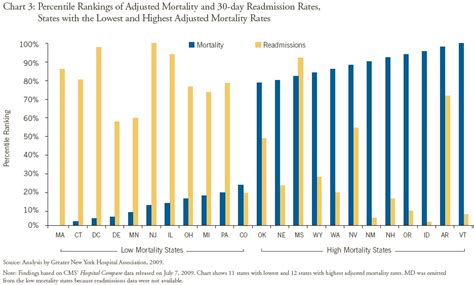 Chart Of The Day Mortality And Readmissions The Incidental Economist