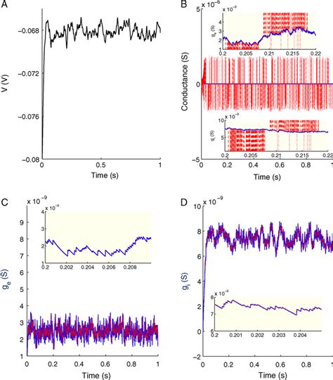 Extraction Of Stochastic Synaptic Conductances A Membrane Potential