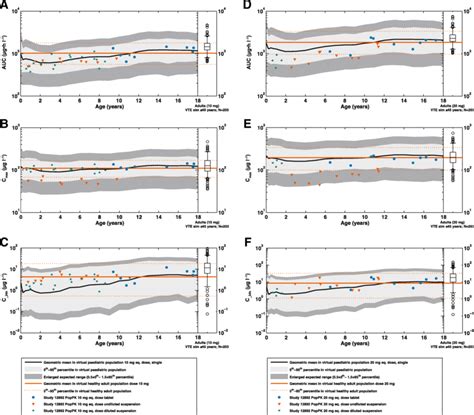 A Area Under The Plasma Concentration Time Curve From Time 0 24 H
