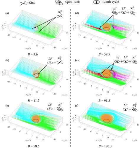 trajectories of two particles in phase space for finite values of b
