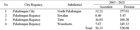 Table 3 From The Impact And Prediction Of Shoreline Dynamics In Pekalongan Indonesia Semantic