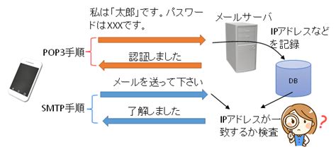 Emailを送信するには（javamode編） 自己啓発。人生について考える