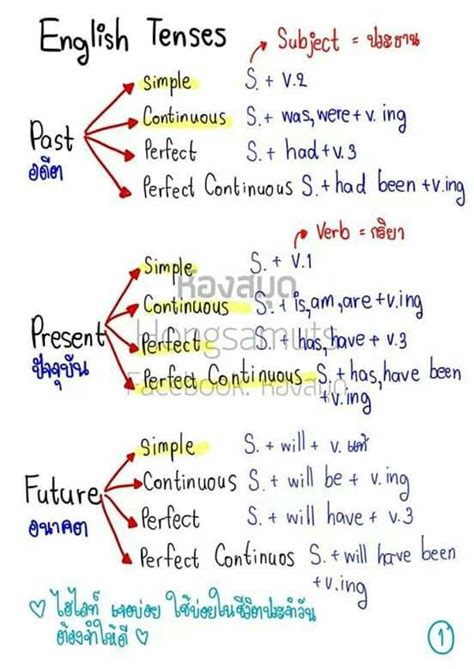Tense Chart Rules Examples Formula Types Of Tenses Artofit