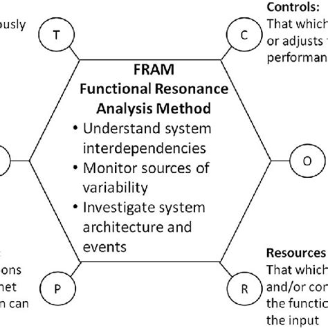 Pdf Assessing Operational Impacts Of Automation Using Functional