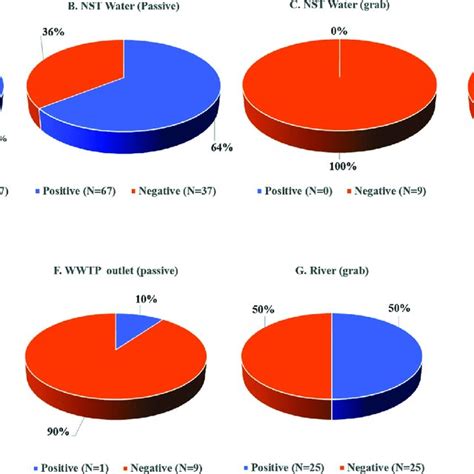 Nucleocapsid N Gene Positivity By Sample Types Download Scientific Diagram