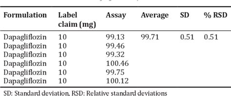 Table 1 From Development And Validation Of Dapagliflozin By Reversed Phase High Performance