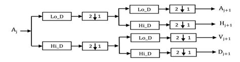 Diagram Block Of 2d Wavelet Transform In Two Decomposition Levels