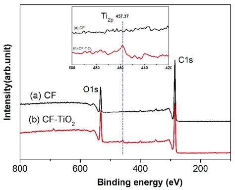 Xps Spectrum Of Untreated Cf A And Cf Tio2 B Download Scientific Diagram