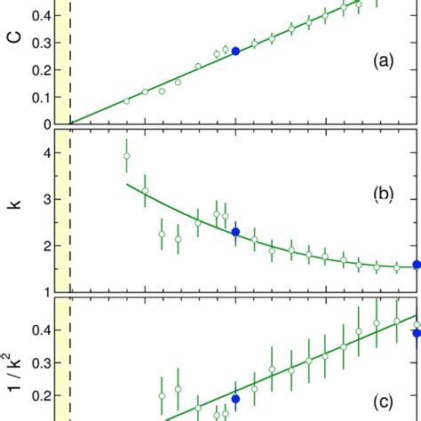 Color Online Dimensionless Parameters C And K Obtained By Fitting