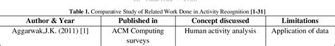 Table 1 From Gait Based Human Activity Recognition Using Efficient Sensor Fusion And Deep