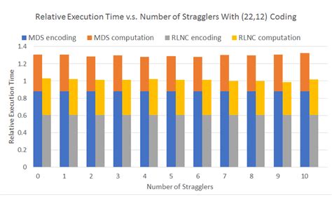 Total Execution Time For Svm Of 22 12 Rlnc V S 22 12 Mds Download Scientific Diagram