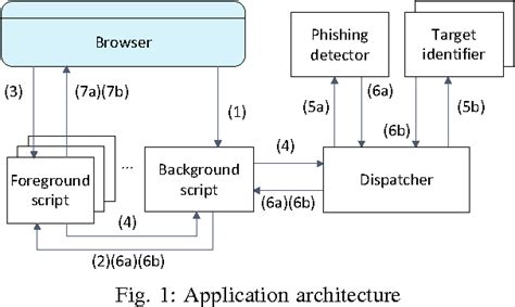 Figure 1 From Real Time Client Side Phishing Prevention Add On Semantic Scholar