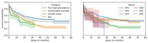 Probability For A Code Smell To Fixed Wrt To The First Commit In