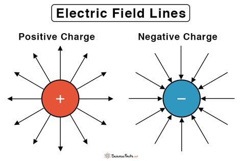 Electric Field Lines Definition Properties And Drawings