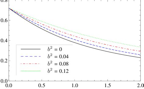 The Evolution Of The Equation Of State Ωd For The Interacting Ghost