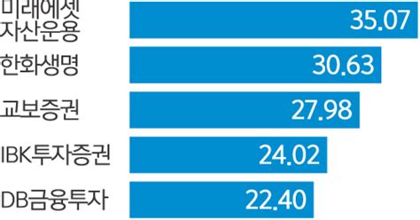 펀드 투자는 장기보유 수익률이 높아소득 낮을수록 수익률 낮아