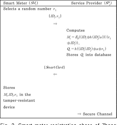 table 1 from a secure authentication and key agreement scheme for smart