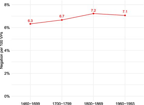 Frequency Of Not Normalised Per 100 Verb Phrases Download Scientific