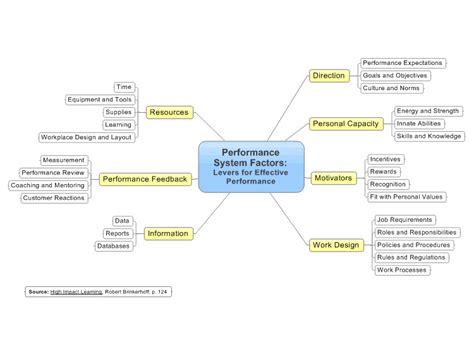 Performance System Factors Effective Performance Management Mind Map