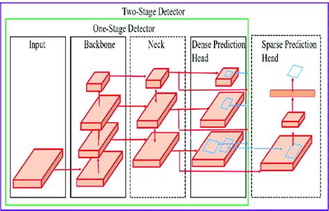 General Structure Of The Object Detection NNs Download Scientific Diagram