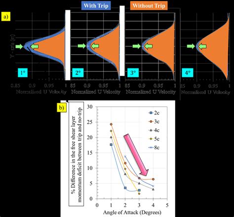 A Comparison Of Normalized U Velocity Component Profiles At 3 Chord