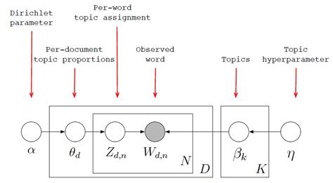 topic models latent dirichlet allocation