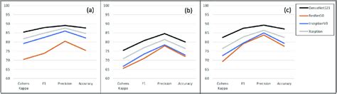 Performance Metrics For The Four Chosen Architectures On A Test Set Download Scientific