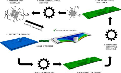 finite element processes for fmls structures download scientific diagram