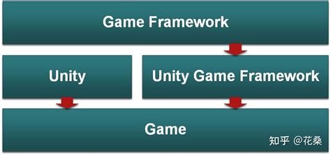 Gameframework解析：开篇 知乎