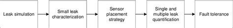figure 1 from an advanced sensor placement strategy for small leaks