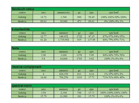 Node Js Vs Golang Which Is Best For Your Project