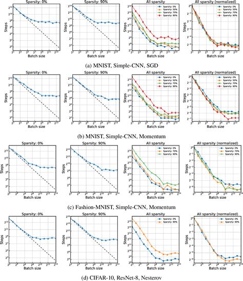 figure 2 from understanding the effects of data parallelism and