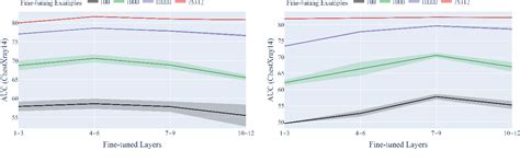 Figure 1 From Revisiting Fine Tuning Strategies For Self Supervised Medical Imaging Analysis