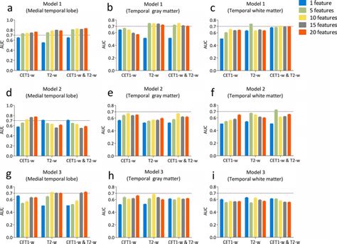 comparison of aucs among three prediction models using different