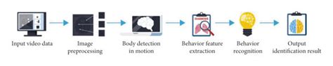 Traditional Human Behavior Recognition Process Download Scientific Diagram