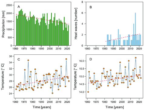 Climatological Parameters Recorded At The Meteorological Station