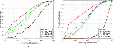 Detection Performance Of Different Detectors In Heterogeneous Clutter Download Scientific