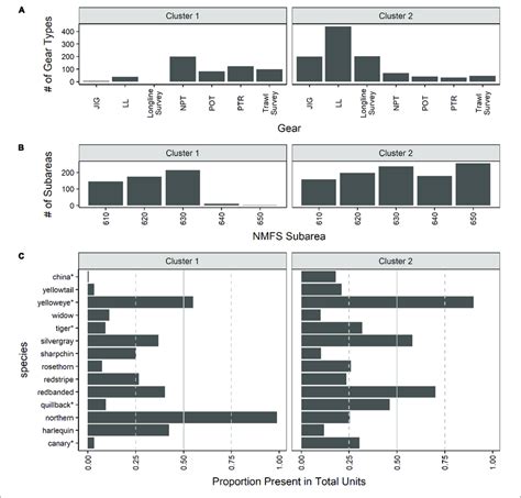 Results From Q Mode K Mediods Using The Proportions Matrix With Download Scientific Diagram