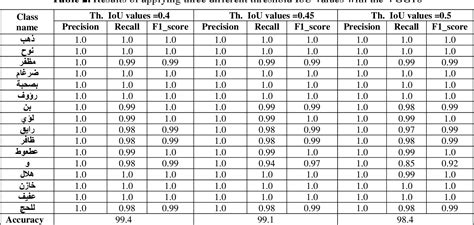Table 2 From Classification And Localization Of Arabic Handwritten Text In Khatt Dataset Based