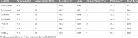 Performance Metrics Of The Proposed Fotca Model And Compared Models