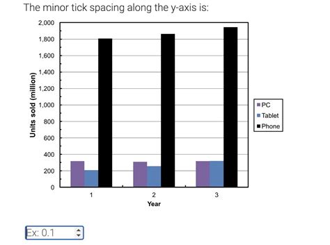 Solved The Minor Tick Spacing Along The Y Axis Is