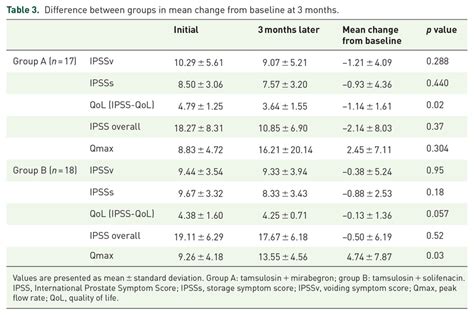 Difference Between Groups In Mean Change From Baseline At 3 Months Download Scientific Diagram