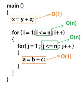 Analyzing Algorithm Control Structure in DAA – StudiousGuy