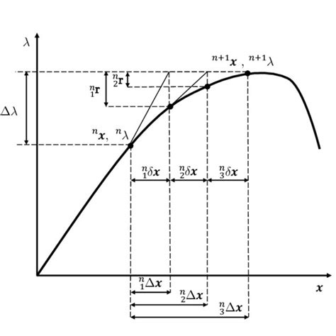 schematic of the newton raphson scheme where x represents the